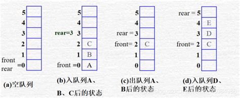 C语言数据结构005——队列c语言队列的作用 Csdn博客
