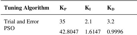 Table 2 From Design Of Nonlinear Pid Neural Controller For The Speed