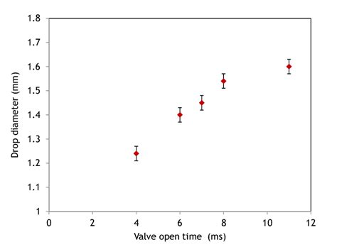 Drop Generator Setting Parameters 15 Download Scientific Diagram