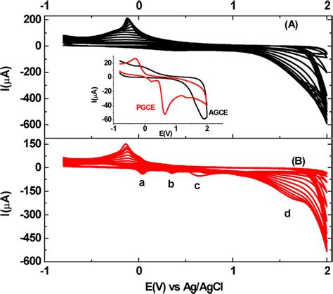 Cyclic Voltammograms Of Gce In 01 M Hno 3 Containing A No Ahnsa And