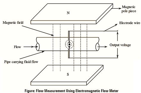 What Is Electromagnetic Flow Meter Working Principle Diagram