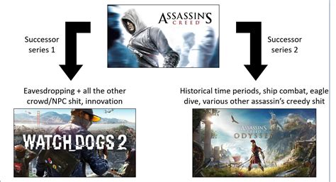Assassins Creed Became Two Separate Series Rgaming