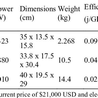Miner Specification Comparison Download Scientific Diagram