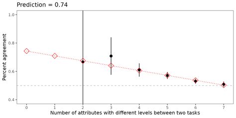 3 predict the intra respondent reliability irr projoint