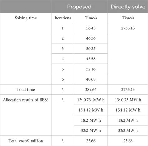 Frontiers Stochastic Optimal Allocation For A Battery Energy Storage System In High Renewable