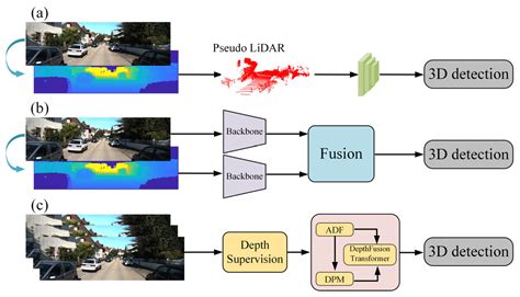 Auxdepthnet Real Time Monocular 3d Object Detection With Depth