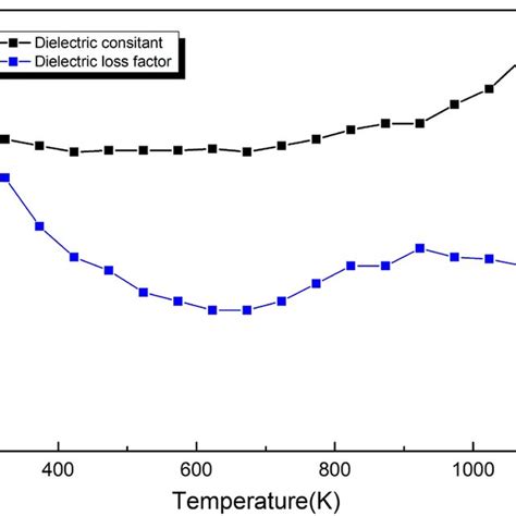 The Dielectric Constant Of The Sic Mixed Material Download Scientific