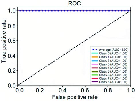 Roc Curve Obtained In The Cnn Performance Evaluation All Colors Download Scientific Diagram