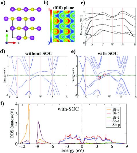 A Orthorhombic Crystal Structure Of Bi 1 Sb 1 In The Imm2 Space