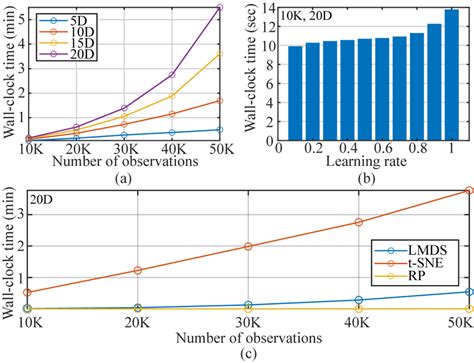 A Wall Clock Timing Of LGC For Different Number Of Observations Download Scientific Diagram