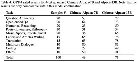 llm（四） chinese llama alpaca：包含中文 llama 模型和经过指令微调的 alpaca 大型模型 csdn博客