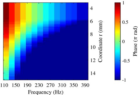 Example Of A Phase Spectrum Calculated Over The Line Of Analysis For Download Scientific