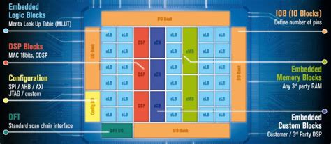 How To Integrate An Embedded Fpga
