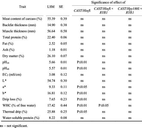 Least Squares Means Lsm And Standard Errors Se For Analysed Traits Download Table