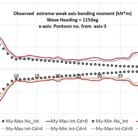 Observed Extreme Weak Axis Bending Moments On The Girder Positions Download Scientific Diagram