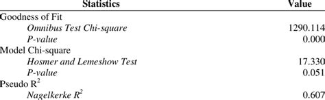 Summary Comparison Of Model Fit Statistics Of The Logit Regression Function Download