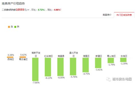 4月南昌房价地图出炉：二手房量价齐跌，挂牌价跌近6界面新闻 · Jmedia