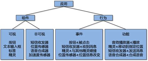 第14章 理解应用的结构 · App Inventor编程实例及指南
