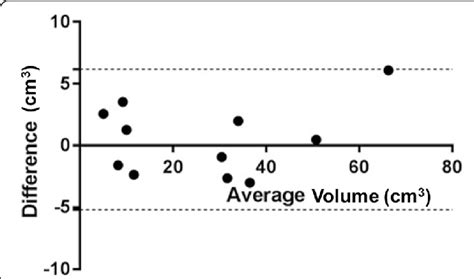 bland altman plot for evaluating accuracy of volumetric measurements