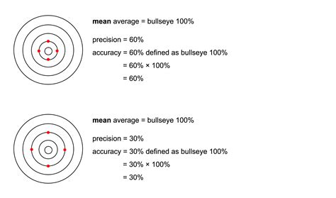 Terminology Is A Shift In The Meaning Of Accuracy And Precision