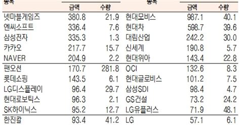 표 유가증권 기관·외국인·개인 순매수·도 상위종목1월 26일