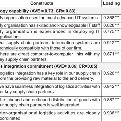 Conceptual Framework Download Scientific Diagram