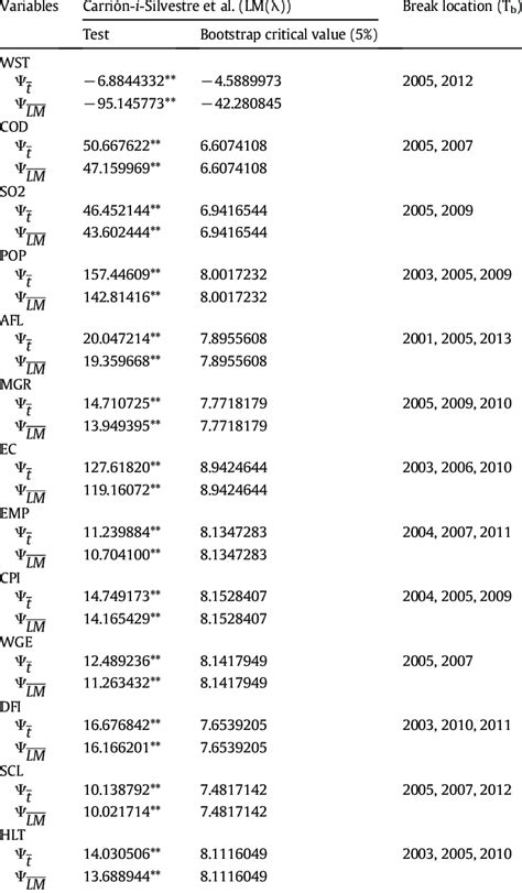 Panel Unit Root Test With Structural Breaks Download Table