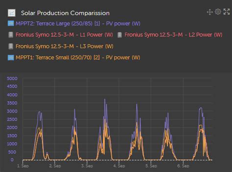 Advanced Tab Solar Yield Comparision Vrm Beta Victron Community
