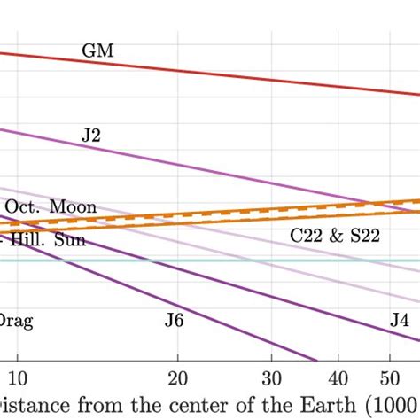 Acceleration Expression From Earths Keplerian Potential J2 J4 J6