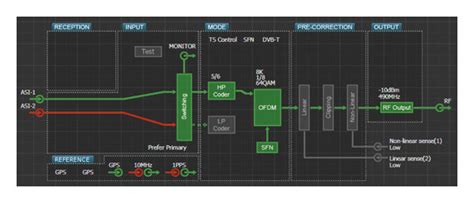 Web Interface Of Dvb T Modulator Affected By Gps Spoofing Download