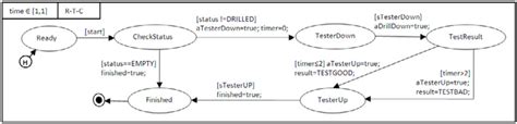 State Machine Model Of The Tester Component Download Scientific Diagram