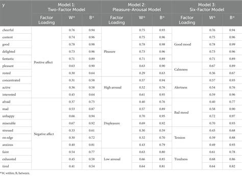 Frontiers Assessing Affect In Adolescents With E Diaries Multilevel Confirmatory Factor