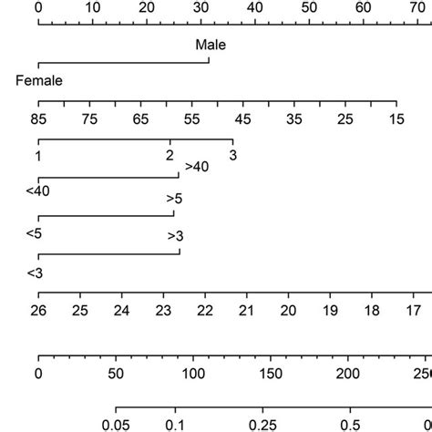 Developed Hematological Nomogram The Nomogram Was Incorporated With