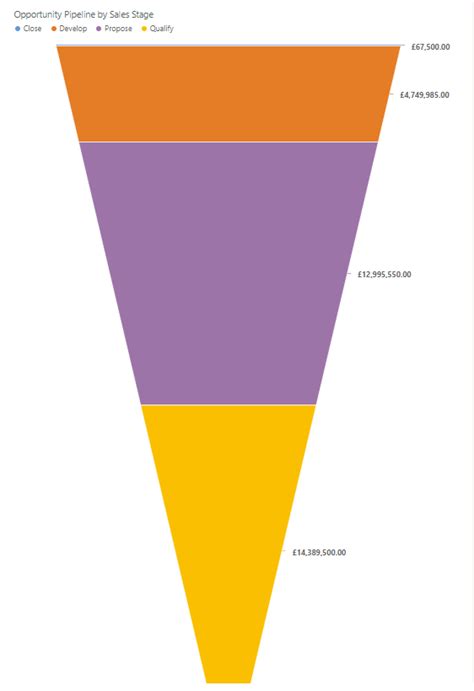 The Opportunity Process D365 Life Without Code Customer Journey