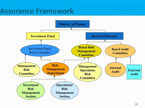 Assurance Framework