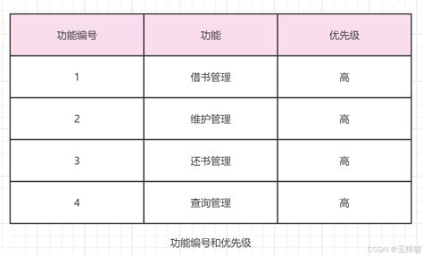 软件工程 图书管理系统的需求分析 某图书馆管理的需求描述如下 图书馆面向老师和学生开放 老师和学生都可以查询图 csdn博客