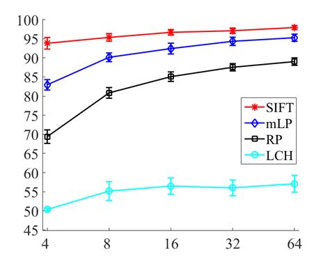 Performance Of Different Features And Encoding Methods For Different
