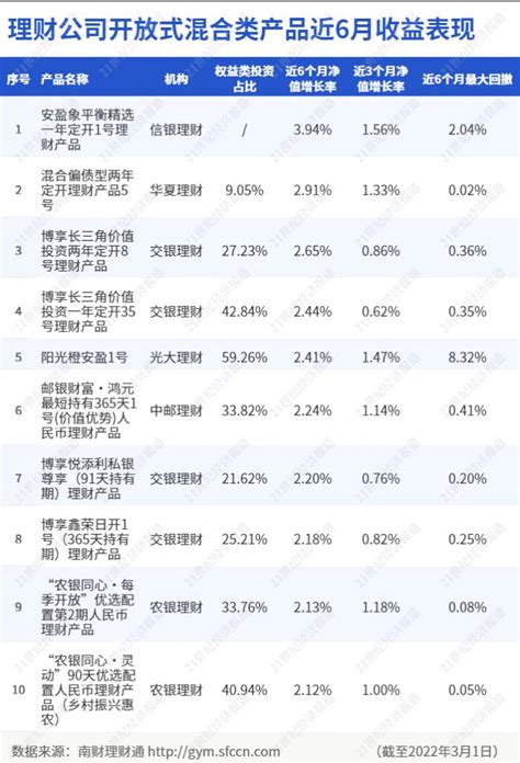 开放型混合类理财收益top10出炉：信银“安盈象”居首，交银“博享”霸榜丨机警理财日报（3月3日） 金融 南方财经网