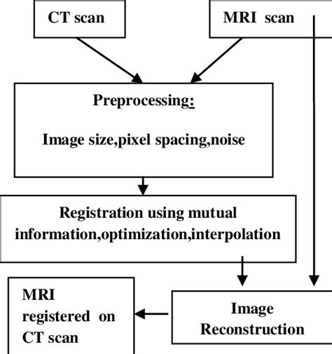 Block Diagram For Multimodality Image Registration Download