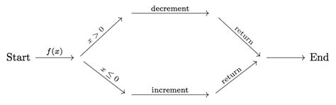 Using Tikz Cd The Labels Are Not Centered And Arrows Done Not Come Together TeX LaTeX Stack
