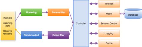 Beegomedocsimagesflowpng