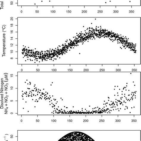 Temporal Dynamics Of Phytoplankton Abundance Temperature Nutrients