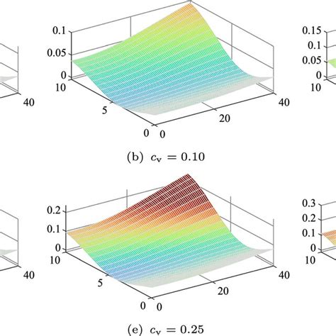 Superposition Of The First Five Order Eigenvalues And Eigenfunctions