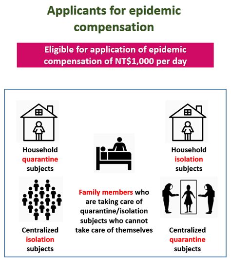 Quarantineisolation Subjects And Their Caregivers Compensation For