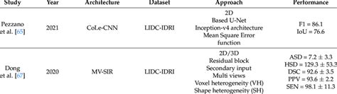 Deep Learning Based Lung Nodule Segmentation Architectures And Their