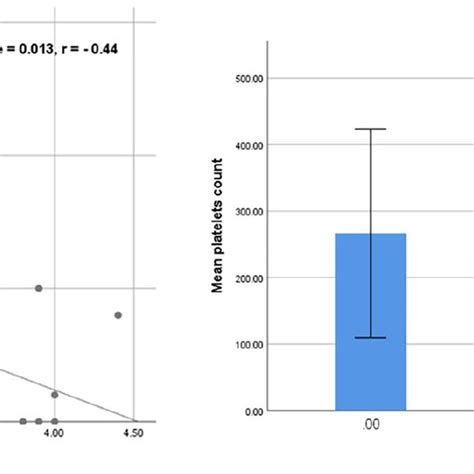 Correlation Analysis Of Serum Albumin And Ct Severity Score The Serum