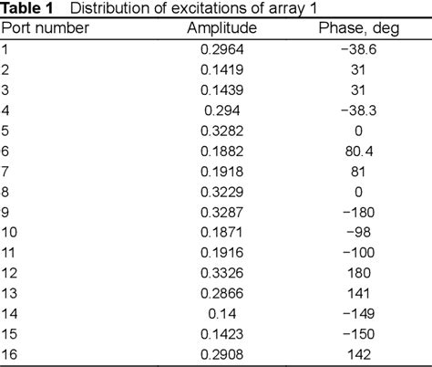 Table 1 From Optimal Design Of Antenna Array For Multiple Targets