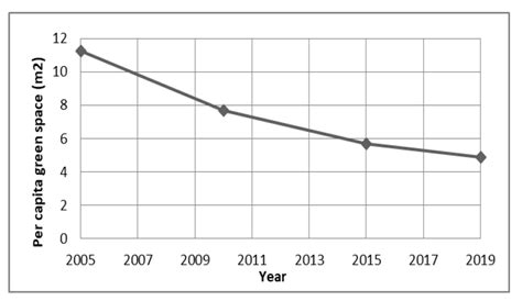 Variation Of Per Capita Green Space This Graph Shows How The Per