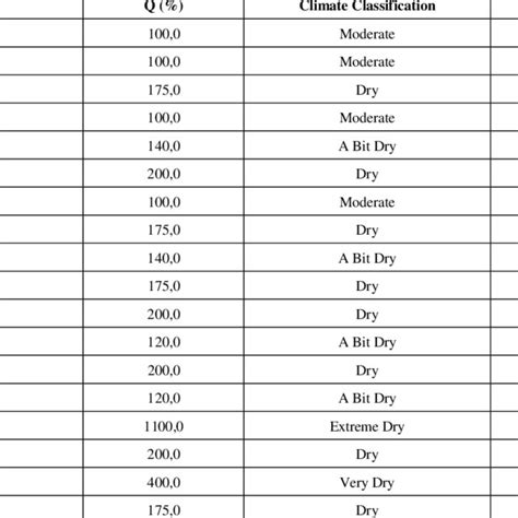 Climate Classification According To Schmidt Ferguson Schmidt Ferguson