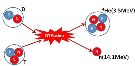 3 Schematic Of A D T Fusion Reaction Forming A Helium Nucleus